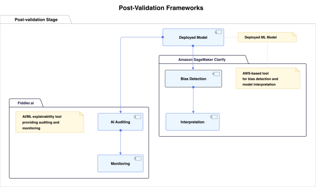 Quality Assurance for AI Systems - Processica's Approach