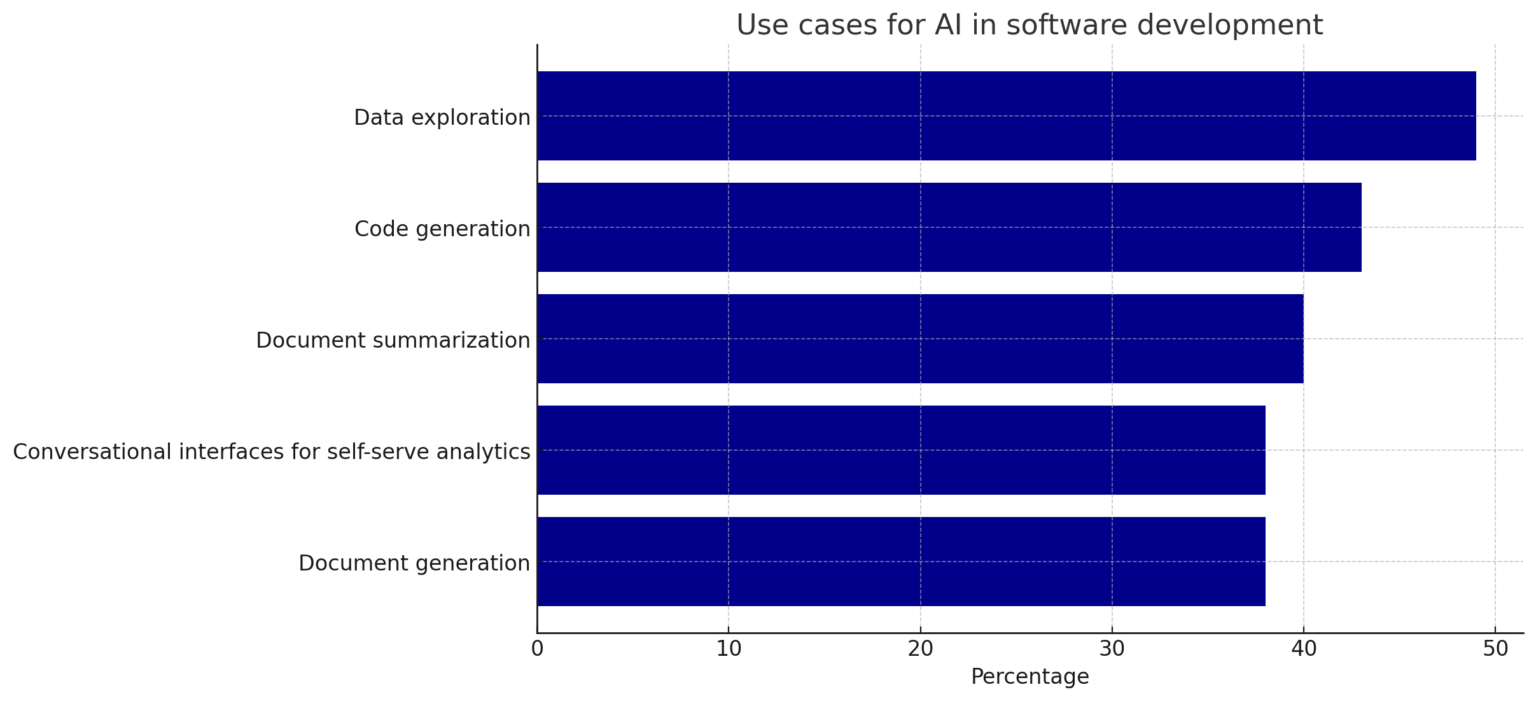How to Use AI to Accelerate Product Development Cycles - Processica