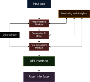 Core Principles of Effective Generative AI Software Architecture ...