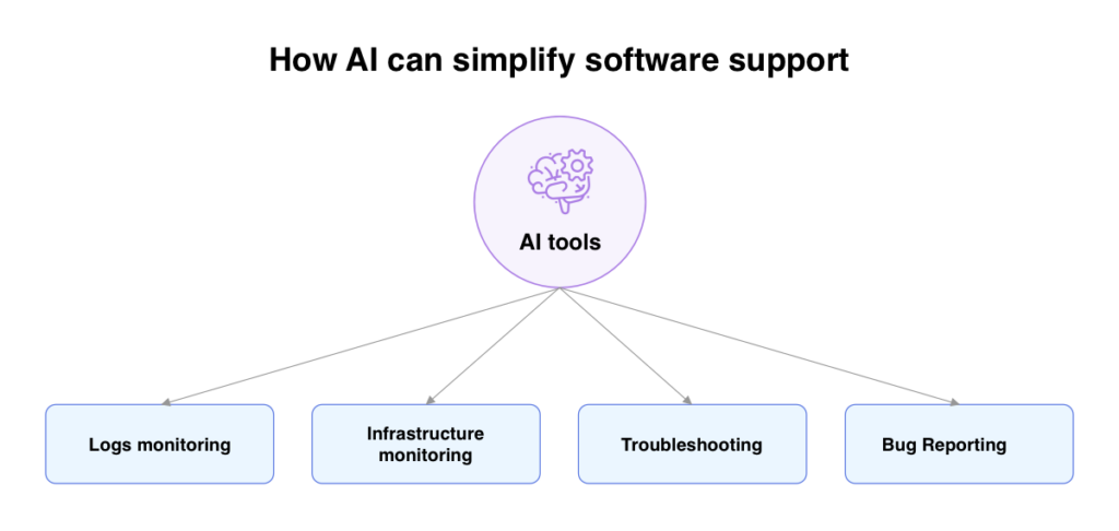 How AI-Powered Software Development Process Opens New Revenue Opportunities 35-40% Faster ...
