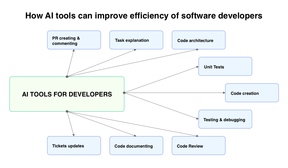 How AI-Powered Software Development Process Opens New Revenue ...