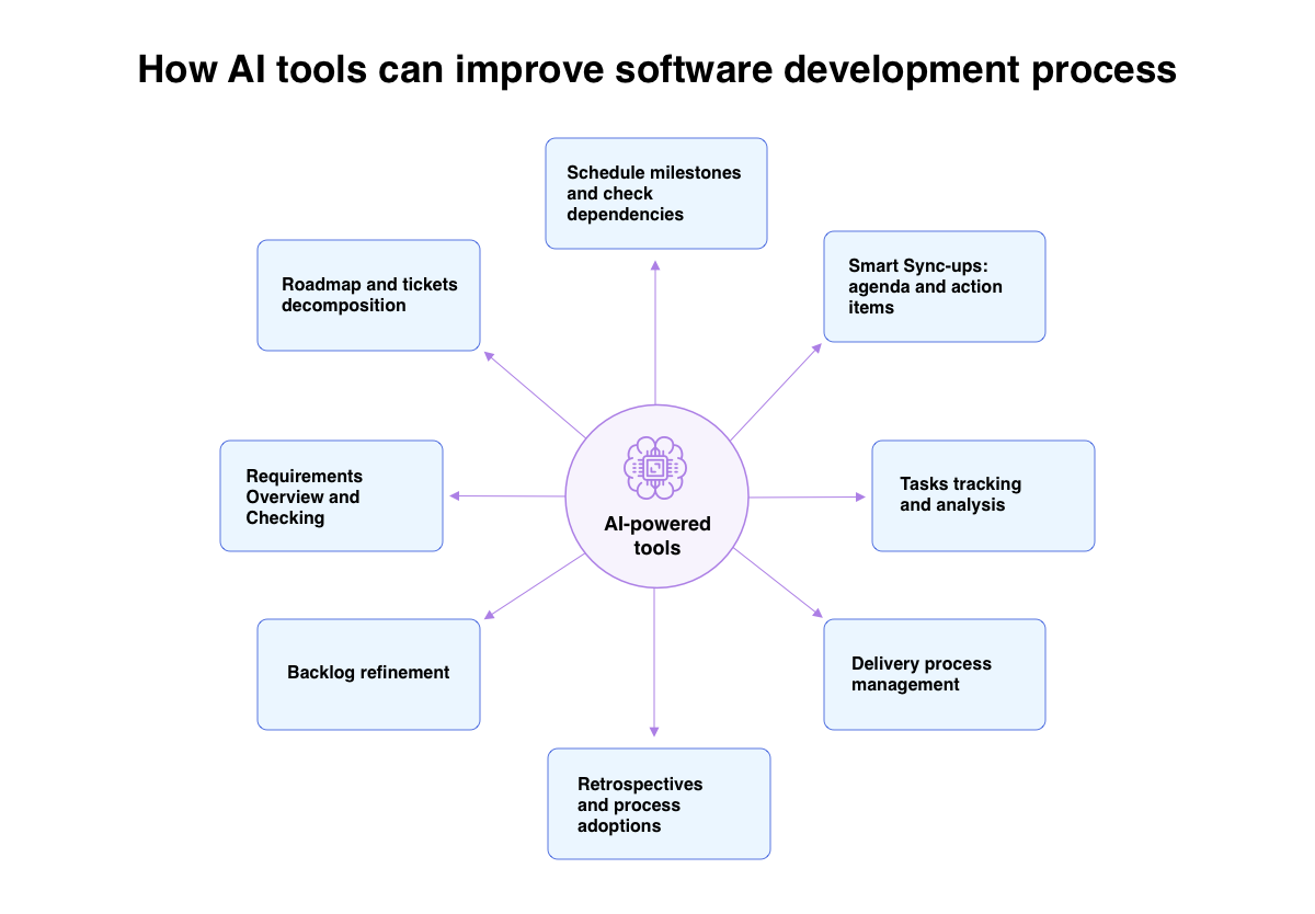 How AI-Powered Software Development Process Opens New Revenue Opportunities 35-40% Faster ...