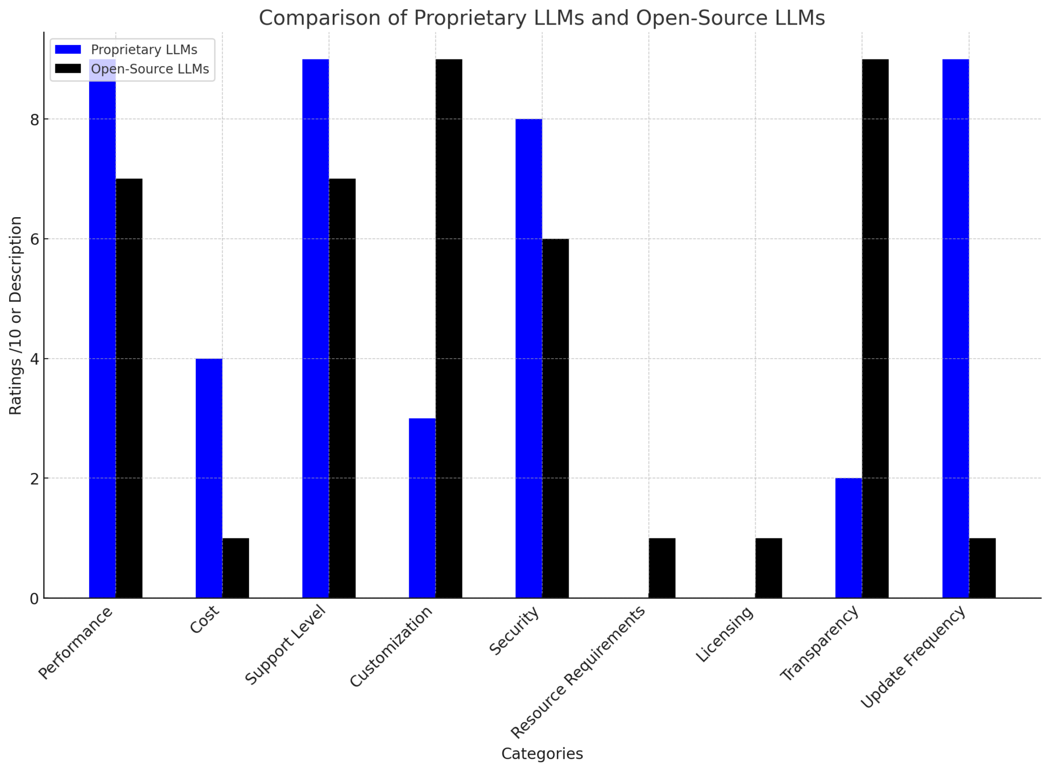 Choosing the Right LLM