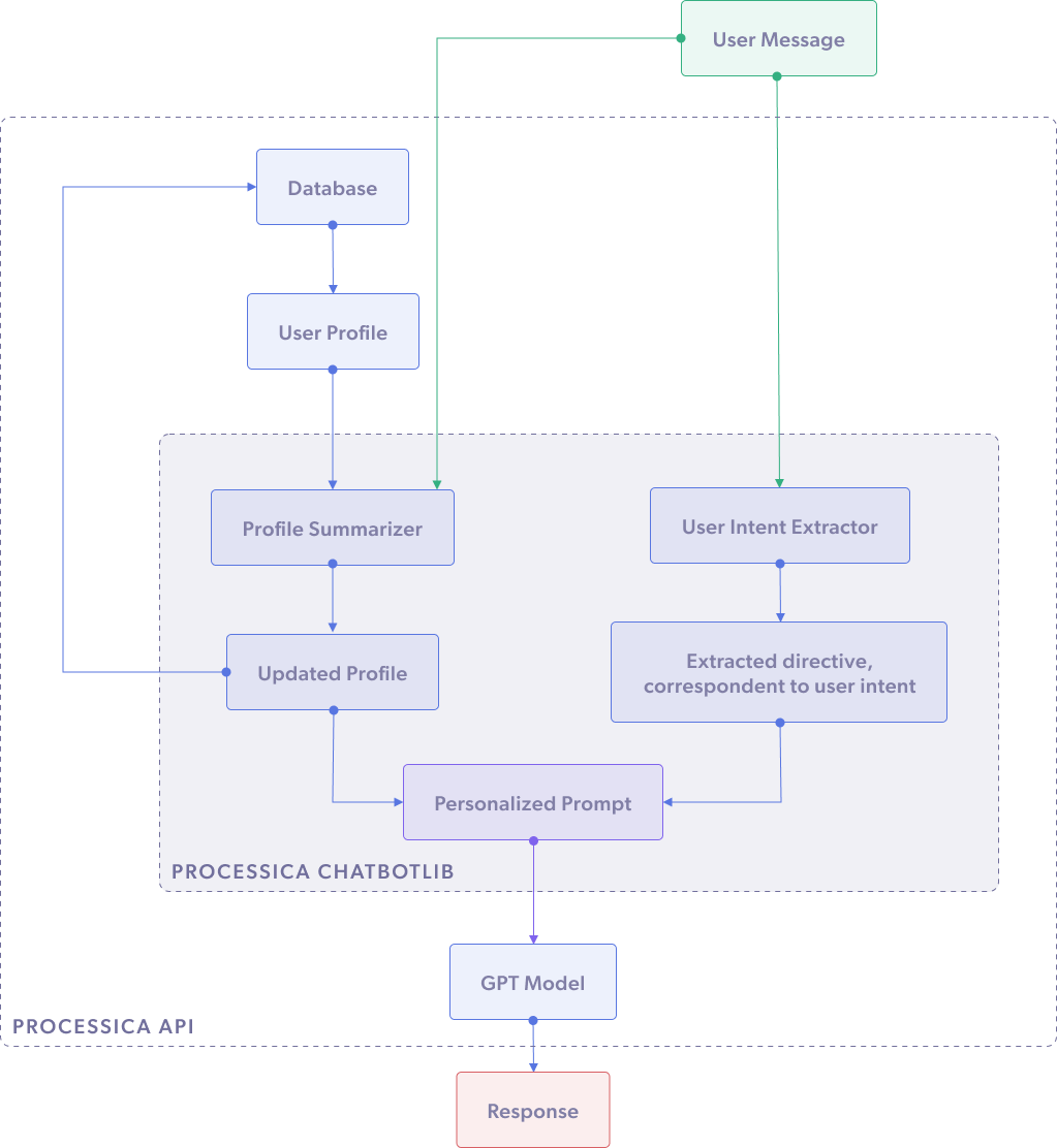 Elevating AI Bot Conversations into Human-like